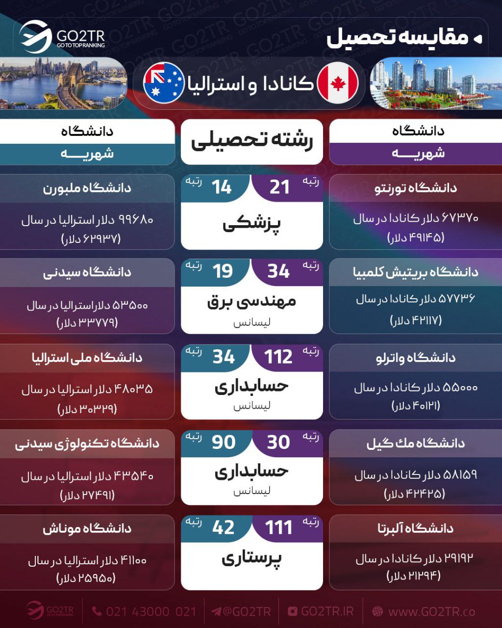 کانادا یا استرالیا؟ (مقایسه کانادا با استرالیا) 2025 | GO2TR